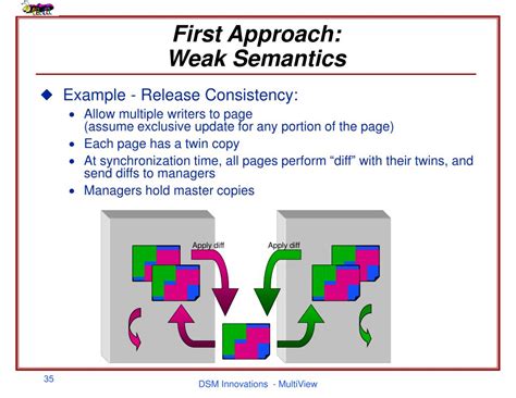 ppt software distributed shared memory sdsm multiview sdsm false