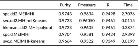 Table 1 From Clustering Multivariate Functional Data Based On New
