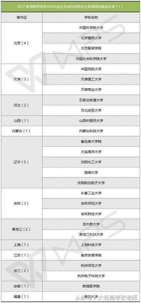 全國具推免資格高校 366所全名單 每日頭條