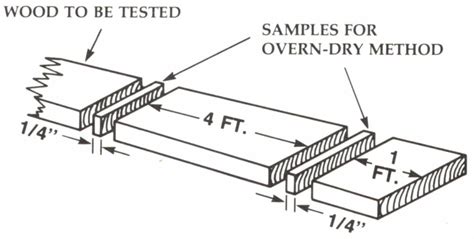 Determination Of Moisture Content