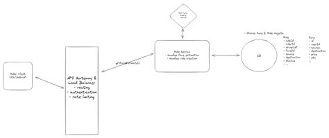 Design A Ride Sharing Service Like Uber