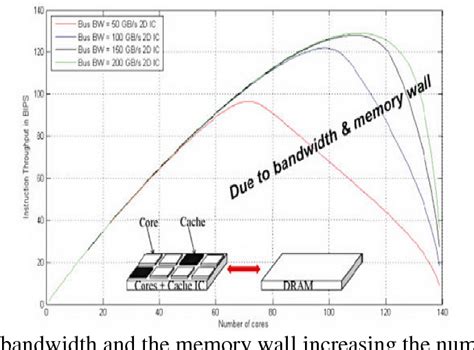Figure 1 2 From Overcoming The Memory Wall Final Report Semantic Scholar