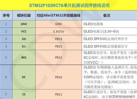 【嵌入式】stm32基于spi通信协议oled屏显示基于stm32 Spi技术的oled显示屏驱动的研究 Csdn博客