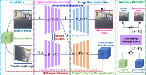 Figure 2 From Self Supervision Augmented Deep Autoencoder For Unsupervised Visual Anomaly