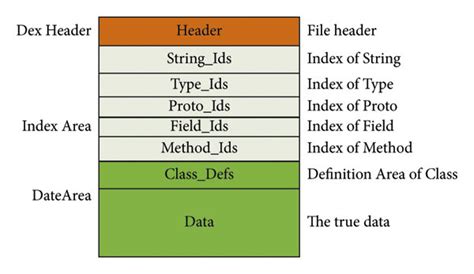 The Structure Of The Dex File Download Scientific Diagram