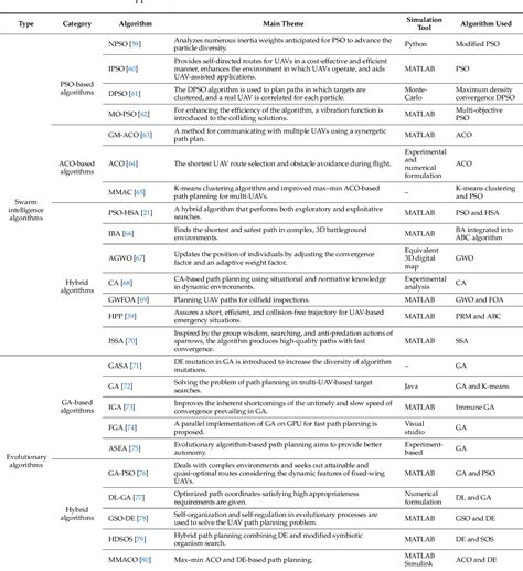 Table 3 From Bio Inspired Optimization Based Path Planning Algorithms