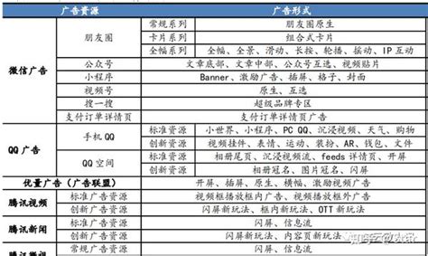 《腾讯》广告分析 知乎