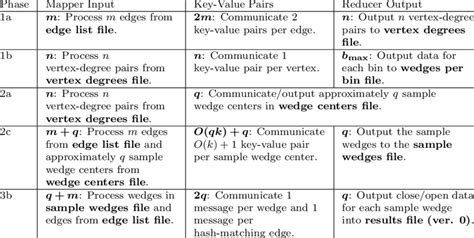 1 Input Shuffle And Output Volumes For Mapreduce Phases Download