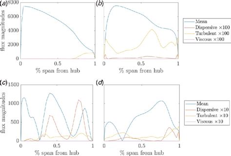 A Decomposition Of The Angular Momentum Flux Into The Mean Flow