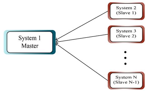Structure Of Transmission Synchronization Download Scientific Diagram