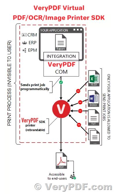 Verypdf Virtual Pdfocrimage Printer Sdk Is A Pdf Software Development