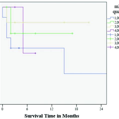 Kaplan Meier Survival Curve Analysis Of Cardiovascular Mortality In The
