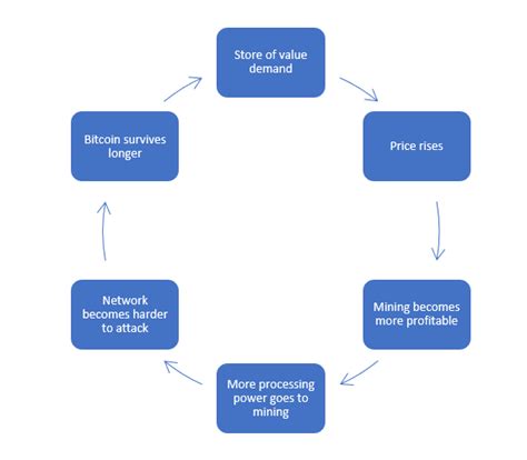 Bitcoin Mining Difficulty Adjustment By Sam Ikkurty Medium