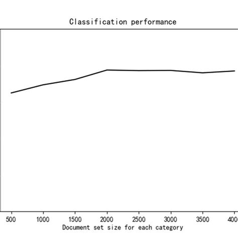 knn classification performance from the experimental results we can