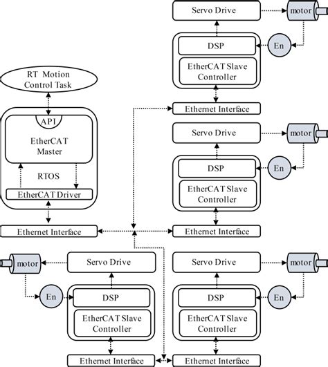 Figure 1 From Development And Control Of An Omnidirectional Mobile Robot On An Ethercat Network