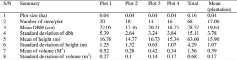 Table 1 From Individual Tree Volume Equation For A Plantation Of
