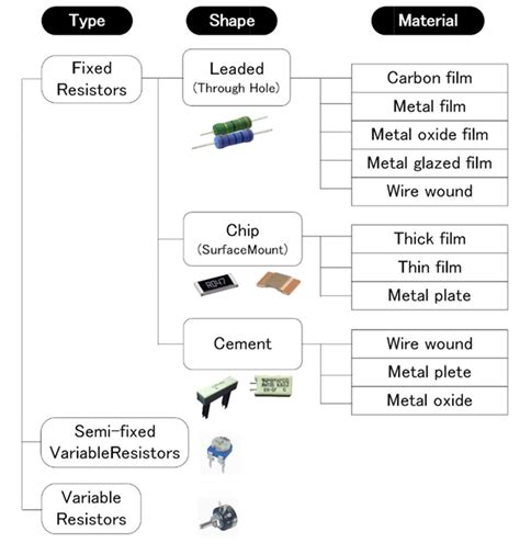 Main Resistor Types And Features Akahane Electronics Industry