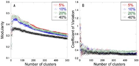 Perturbation Analysis For Modularity And Cluster Size Calculated By Download Scientific Diagram