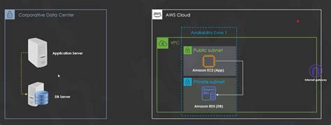 Migrating On Premise Resources To Aws By Abhinav Singhal Aws Tip