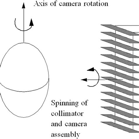 Another Rotating And Spinning Spect System With A Slat Collimator And A Download Scientific