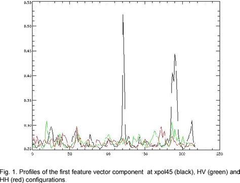 figure 1 from a wavelet multiresolution technique for polarimetric texture analysis and