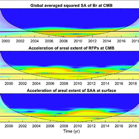 Frequency Analysis Wavelet Analysis With Morlet Basis Functions Of