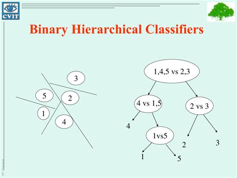 Ppt Design Of Hierarchical Classifiers For Efficient And Accurate