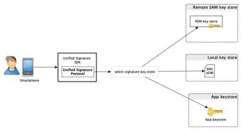 unified signature sdk combine multiple mobile pki key store technologies seamlessly methics