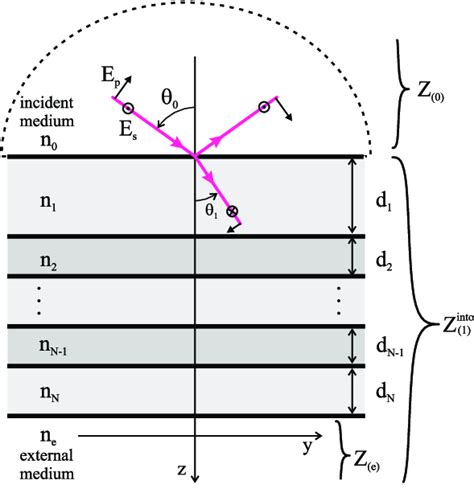 Reflection And Transmission For A Multilayer With N Layers In Terms Of