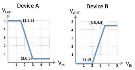 Multivariable Calculus How Do We Maximize Noise Immunity Between Two Combinational Devices By