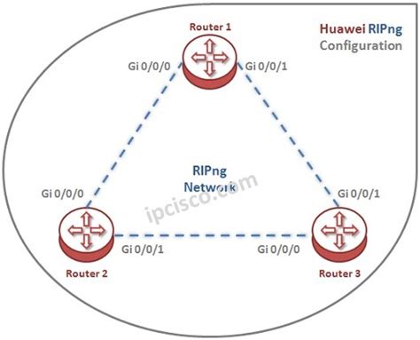 RIPng Configuration On Huawei IpCisco