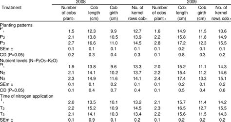 Yield Attributes Of Popcorn As Influenced By Planting Patterns Download Scientific Diagram
