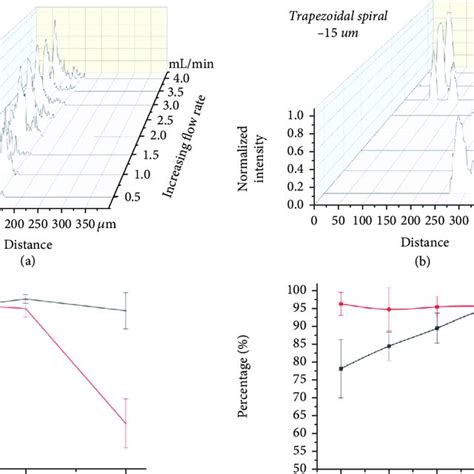 Investigate The Optimal Flow Rate And Optimal Concentration For Download Scientific Diagram
