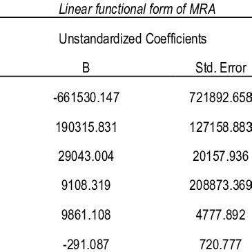 The Linear Semi Log And Log Log Functional Form Of MRA Download Scientific Diagram