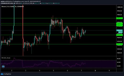Pine Script Tutorial Trading Strategies Are One Of The Best By Rahul Medium