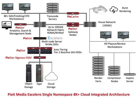 High Performance Flash Storage At NAB PostPerspective