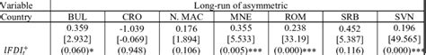 Dynamic Long Run Asymmetric And Symmetric Estimation Results Download
