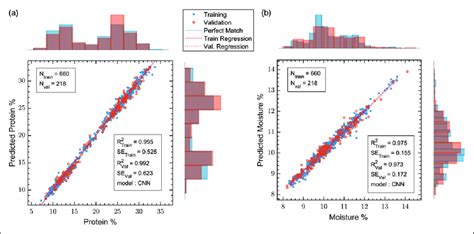 Performance Of The Trained Cnn In The Regression Tasks A Predicted