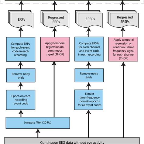 Overview Of The Pipeline For Computing Event Related Features
