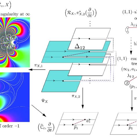 Vector Field λ −1 E Z ∂ ∂z With An Essential Singularity At ∞ ∈ C Z Download Scientific
