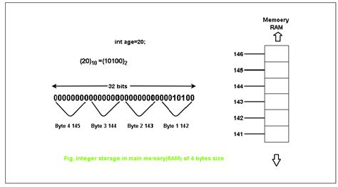 Why Integer Size Varies From Computer To Computer Geeksforgeeks