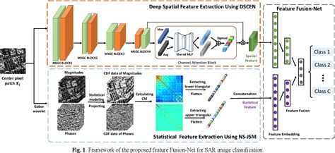 Figure 1 From A Feature Fusion Net Using Deep Spatial Context Encoder