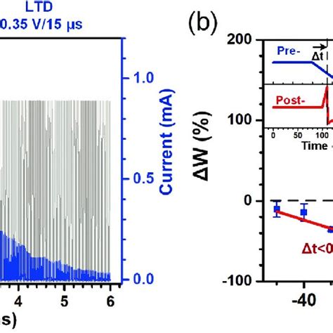 Resistive Random Access Memory Rram With Resistive Switching Devices Download Scientific