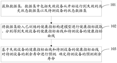设备剩余寿命预测方法装置电子设备及存储介质与流程