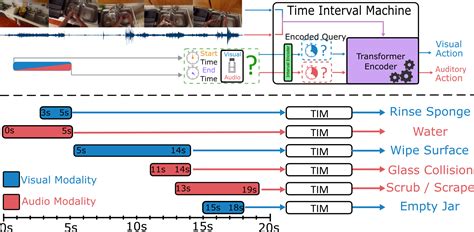 Tim A Time Interval Machine For Audio Visual Action Recognition