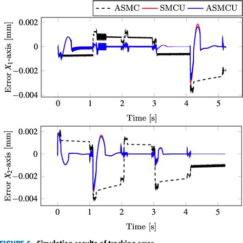 Figure 1 From Adaptive Sliding Mode Control With Feedforward Compensator For Energy Efficient