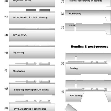 Schematic Fabrication Sequence Download Scientific Diagram