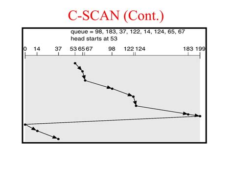 Explained Disk Scheduling Algo Ppt