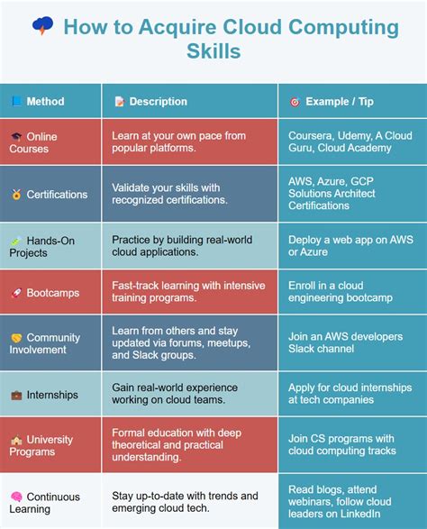 Cloud Computing Skills In Demand Beginners Guide