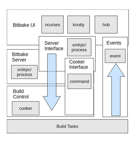 The Architecture Of Open Source Applications Volume 2 The Yocto Project